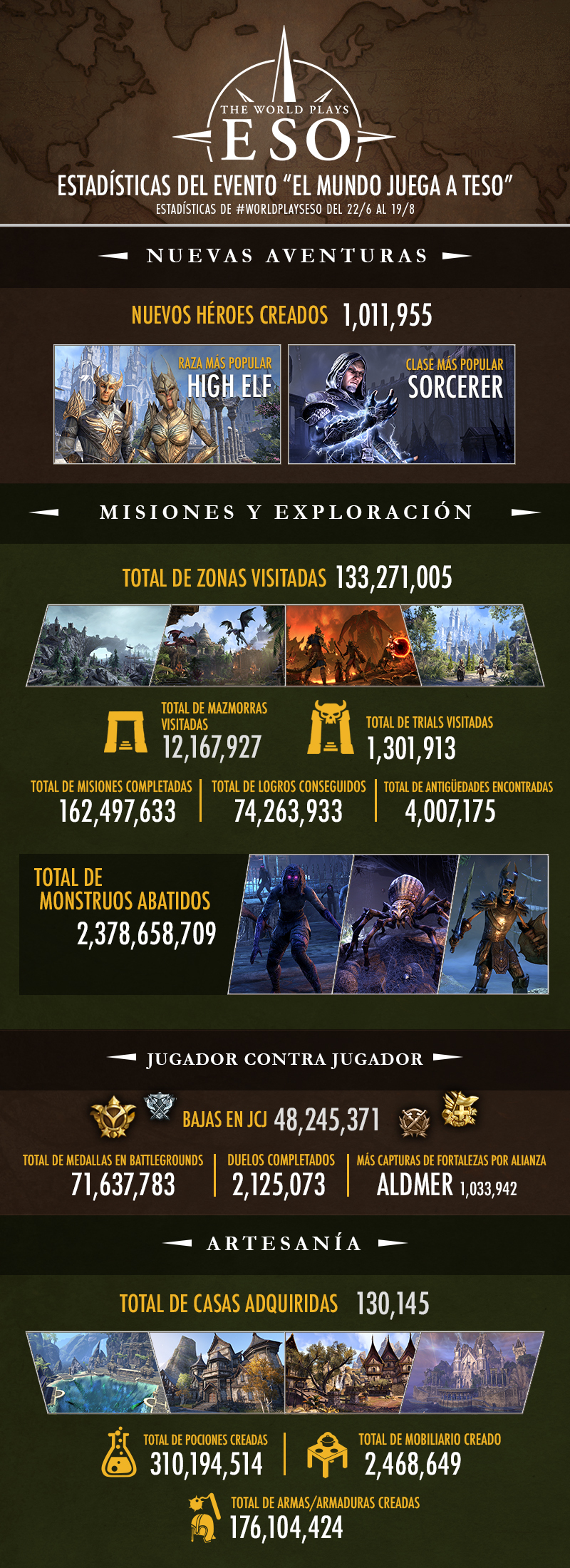 The Elder Scrolls Online muestra sus estadísticas «World Plays ESO ...